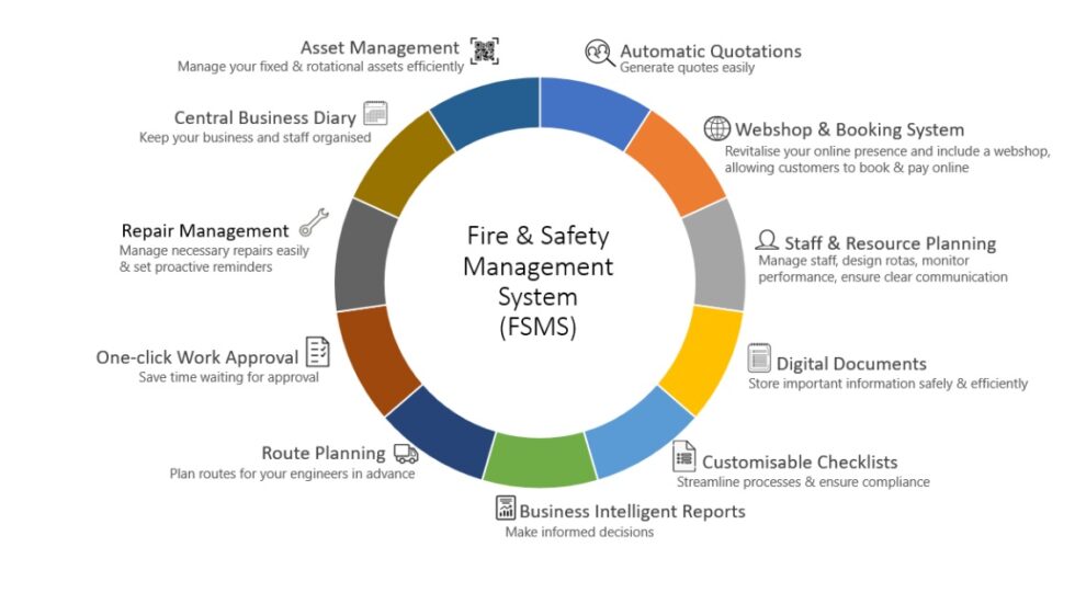 Fire Safety | SenServe